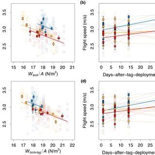 Actuator Disk Loading In Relation To Sex Treatment And Time A B Download Scientific
