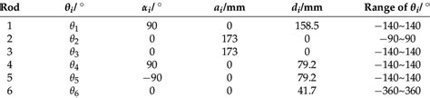 The Rod Parameters Of The 6r Robot Download Scientific Diagram