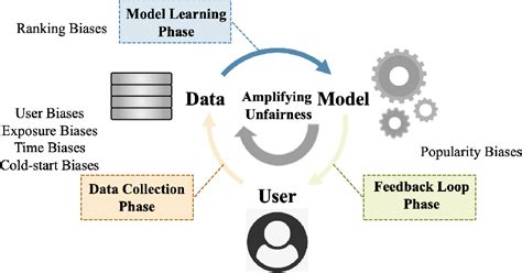Figure 2 From A Survey On Fairness Aware Recommender Systems Semantic Scholar