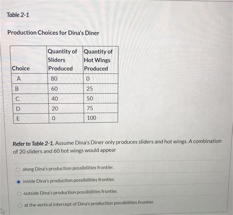Solved Table 2 1 Production Choices For Dina S Diner Chegg
