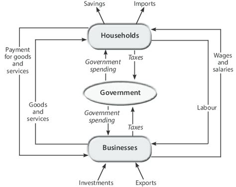 Circular Flow Of Income In A Three Sector Economy And National Income