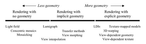 1 categorization of image based rendering techniques from [100