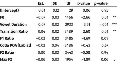 Summary Statistics From The Lmer Model Run On Speaker Height Judgments