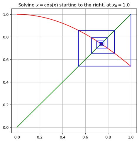Solving Equations By Fixed Point Iteration Of Contraction