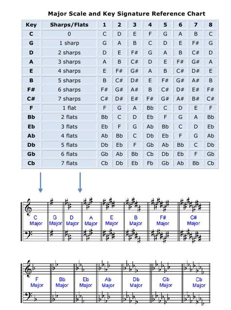 How To Read Piano Scales Chart Free Printable Piano Scales Chart