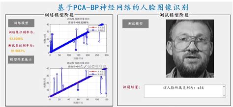基于主成分分析pca和bp神经网络pca Bp的人脸图像识别 Matlab代码，有gui界面！matlab Bp Trinning