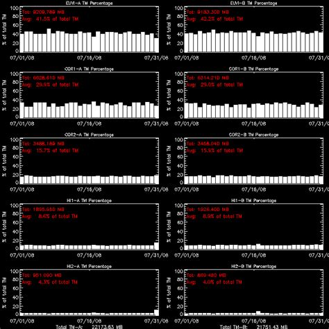 TELEMETRY STATISTICS SECCHI