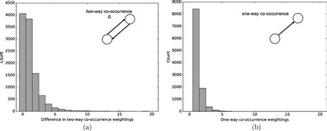 Analyzing Directedness Of The Computer Aided Design Structure Matrices Download Scientific