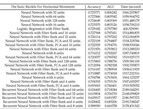 Table 3 From Eeg Based Control Of A Computer Cursor With Machine Learning Semantic Scholar