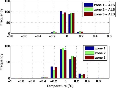 Figure 5 From Application Of An Autocovariance Least Squares Method For Model Predictive