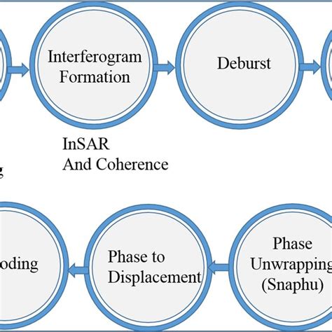 workflow chart for the dinsar processing using snap software
