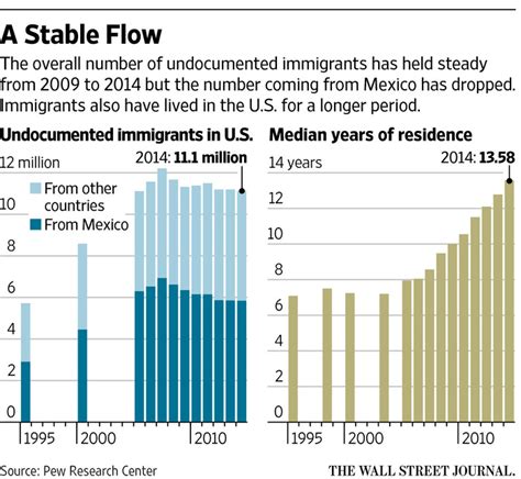 How Many Illegal Immigrants In 2025 Lawrence A Lathem