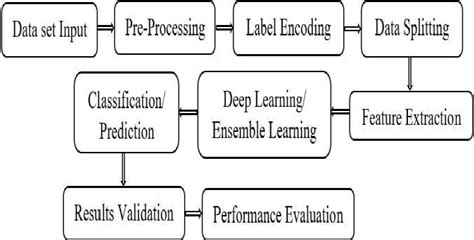 Figure 1 From An Extensive Survey On Lung Cancer Detection Using Deep