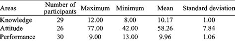 Mean Standard Deviation And Range Of Scores For Knowledge Attitude