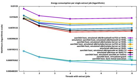 Performance And Energy Consumption Comparing Cpu Virtualization And