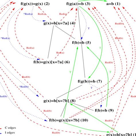 Dependency Graph Of Basic Completion With E Cycle Simpliication Of E