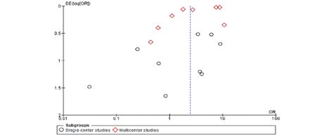 Funnel Plot Of The Subgroup Analysis Single Center And Multicenter