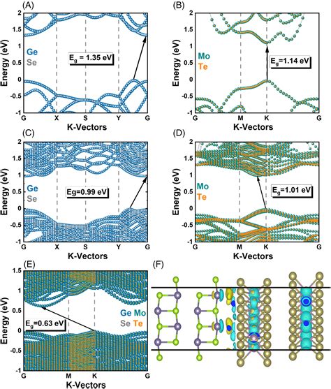 Strong Interlayer Transition In A Staggered Gap Gesemote2 Heterojunction Diode For Highly