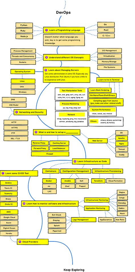 Guide To Become A Real Devops Engineer — The Complete Devops Developer
