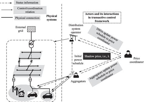 Figure 1 From Application Of Network Constrained Transactive Control To