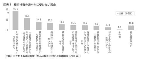 がん検診で「要精密検査」でも受診しない理由｜資産形成ゴールドオンライン