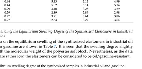 Equilibrium Swelling Degree Of The Synthesized Samples In Industrial