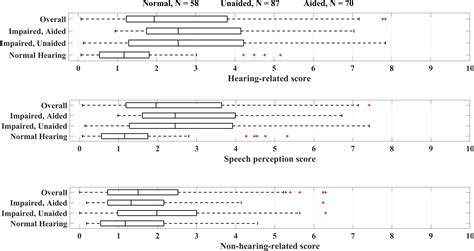 Integrating The Icf Framework For Comprehensive Hearing And Functioning Assessment Using The