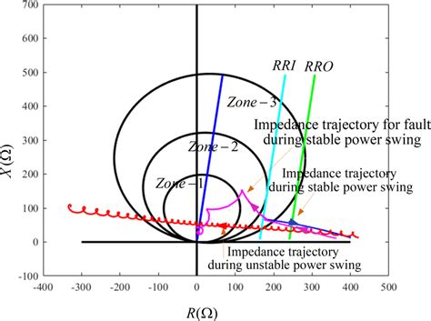 Result For An Internal Symmetrical Fault In Systemii Using Two Blinder
