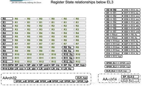 带你了解armv8 Aarch64简介（超详细） 知乎