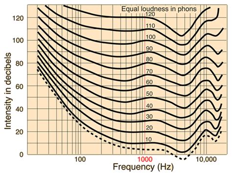 Sound Intensity Graph