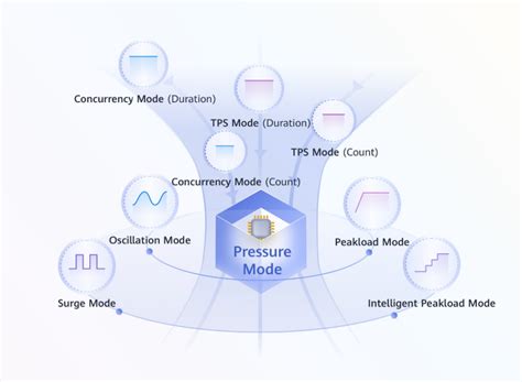Eight Pressure Test Modescodearts Perftesthuawei Cloud