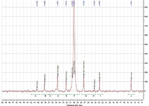 13 C Nmr 10 613 Mhz Spectrum Of Ethylene 1 Octene Copolymer Produced Download Scientific
