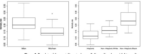 Displays Boxplots Of Mortality Rate By Sex Left Panel And Race Right