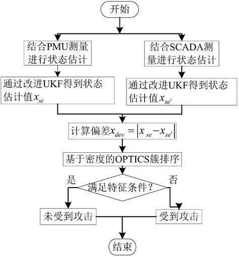 Power System State Estimation Malicious Attack Detection And