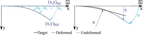 Shape Objective Function Parameters A Local Objective Function With