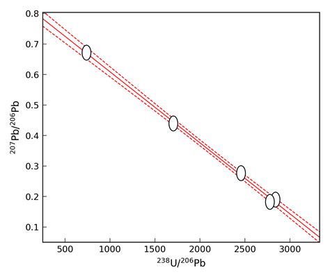 Age Uncertainties DQPB Software For Calculating Disequilibrium U Pb Ages