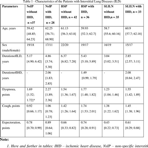Table 1 From Some Peculiarities Of Non Specific Interstitial Pneumonia