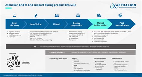 End To End Support Asphalion