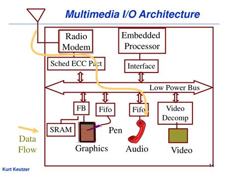 Ppt Lecture 9 Digital Signal Processors Applications And Architectures Powerpoint