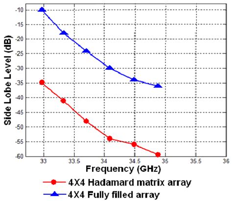 Variation Of Optimized Lowest Sll For 4x4 Thinned Planar Array Based On