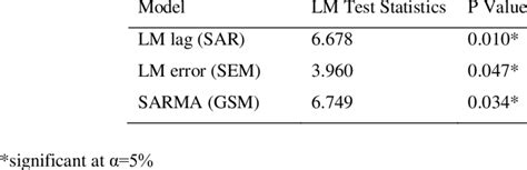 Lm Test For Spatial Dependence Download Scientific Diagram