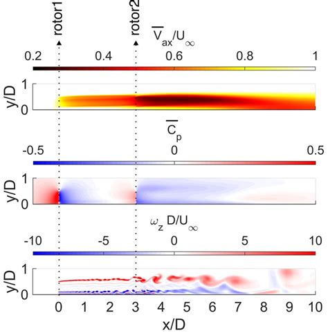 Dimensionless Time Averaged Axial Velocity And Pressure