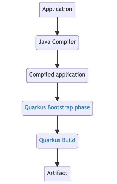 How Quarkus Use Build Time To Start Your Application Faster Rquarkus