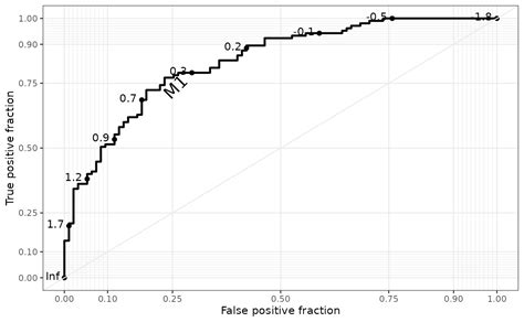 Generate Roc Curve Charts For Print And Interactive Use • Plotroc