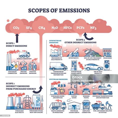 Scopes Of Emissions Diagram Shows Direct And Indirect Emissions Key