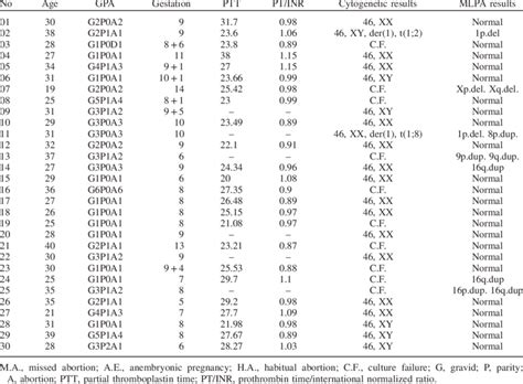 Subtelomeric Mlpa Analysis Results Of Miscarriage Samples Download Table