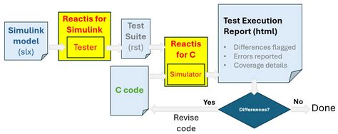 4 testing c code against simulink model — testing and validation of