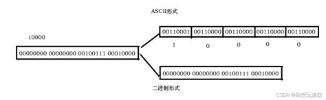 C语言中的文件操作详解 Csdn博客