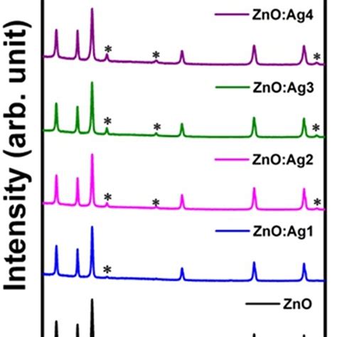 The Xrd Diffractograms Of Pristine And 15 Ag Doped Zno Nanosheets