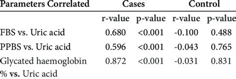 Pearson Correlation Of Serum Uric Acid With Fpg Ppbs Glycated